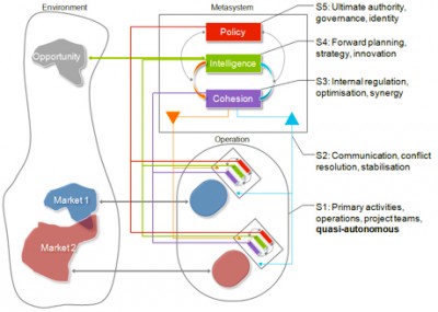 Structuring Companies for Innovation and Operations - InnovationManagement
