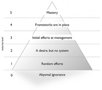 Mastering the Innovation Process - InnovationManagement