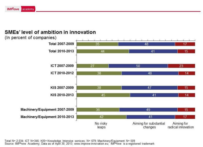 Do SMEs Lose their Appetite for Innovation During the Economic Crisis ...