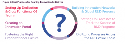 Innovation Without Borders: Six Best Practices to Improve Innovation ...