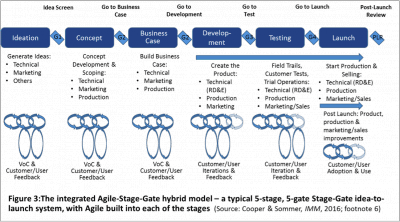 Integrating Agile with Stage-Gate® - How New Agile-Scrum Methods Lead ...