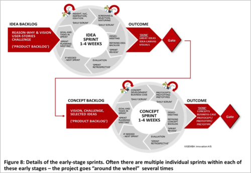 Integrating Agile With Stage Gate® How New Agile Scrum Methods Lead
