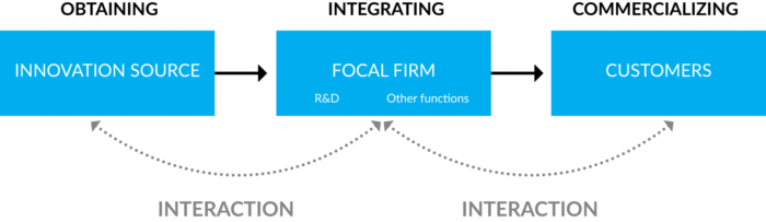 The Four Essential Steps Towards Open Innovation Success ...
