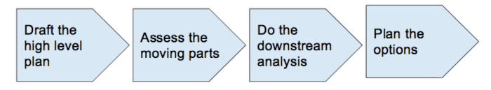 Disruption Planning 2- Creating Options and Pathways - InnovationManagement