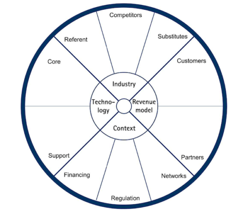 Landscape Monitor for Startups - InnovationManagement