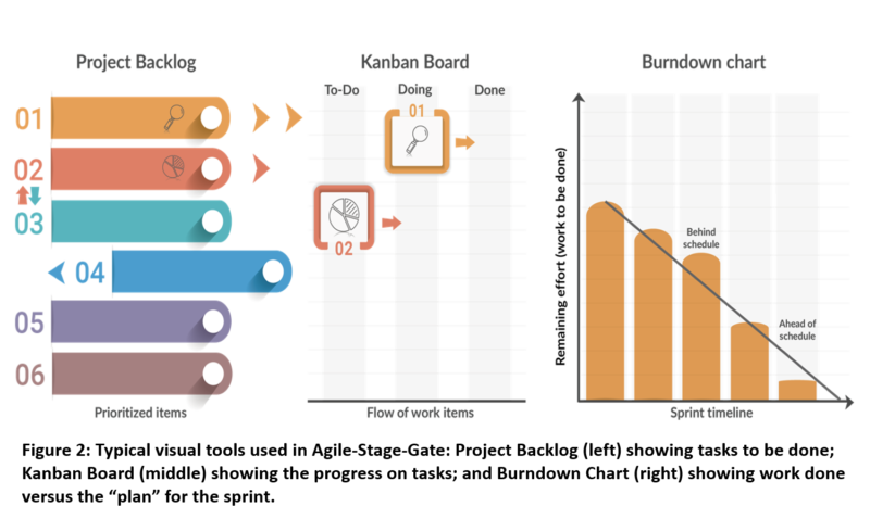 Agile Development for Manufacturers: The Emergent Gating Model ...