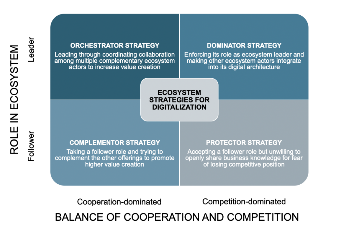 4 Ecosystem Strategies for Digitalization: Insights from the Swedish ...