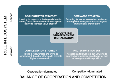 4 Ecosystem Strategies for Digitalization: Insights from the Swedish ...