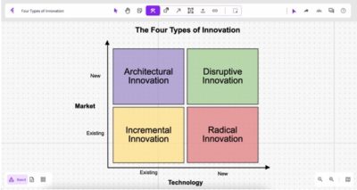 Types of Innovation - InnovationManagement